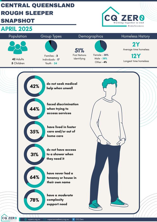 Sobering picture of homelessness in Central Queensland | Gladstone Today